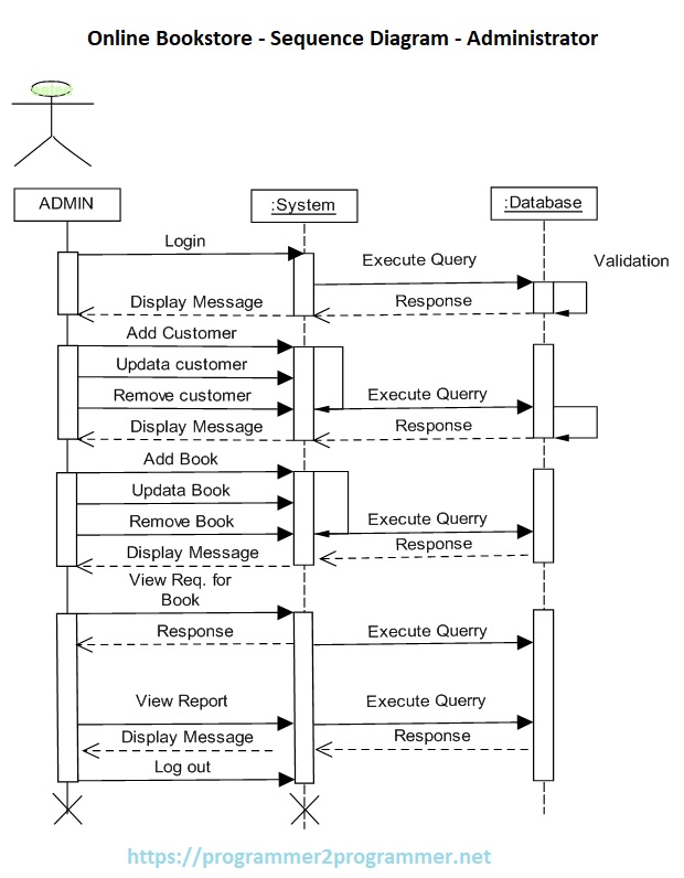 Online Bookstore - Sequence Diagram - Administrator | Download Project Diagram